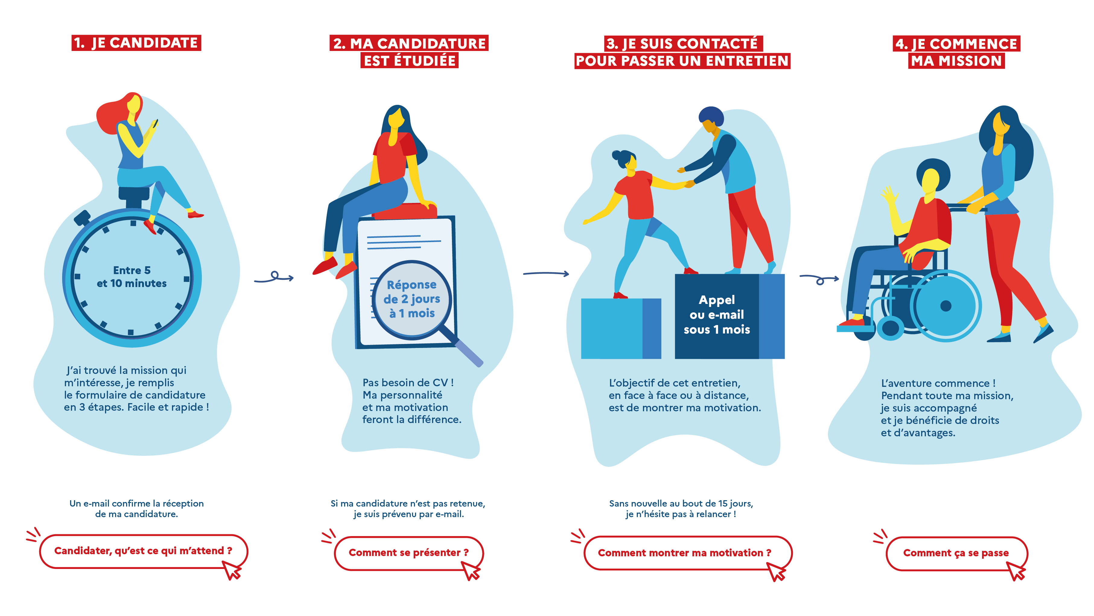 Candidater pour le Service Civique : ce qui vous attend